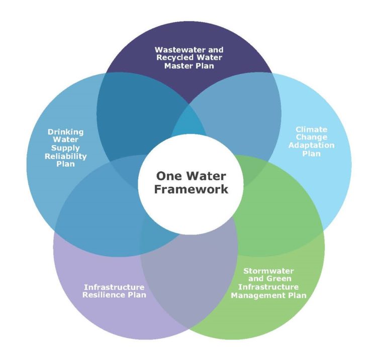 Integrated Water Resource Planning - SPC Water Resource Center